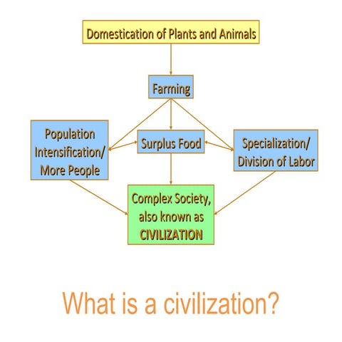 What Are The Characteristics Of A Civilization | PPT