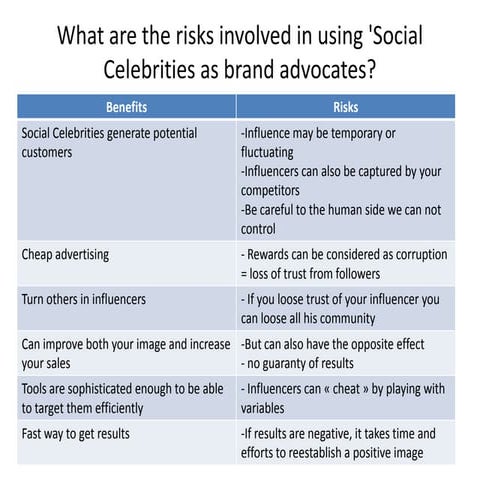 What are the risks involved in using 'social | PPTX