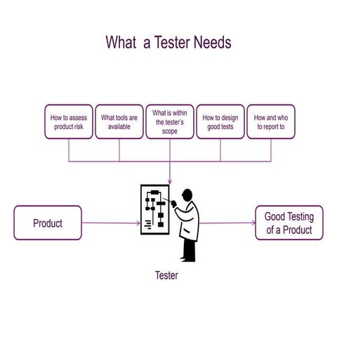 What a tester needs | PPTX