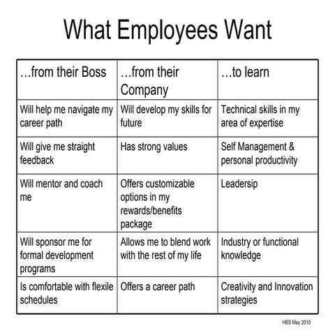 What Employees Want | PPT | Human Resources | Business
