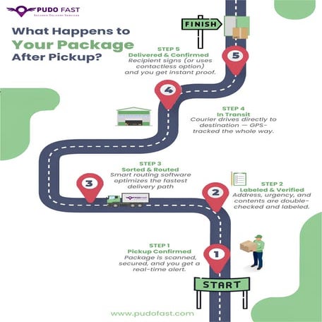 What Happens to Your Package After Pickup | PDF
