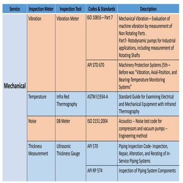 What , how ,codes of inspection | PPT