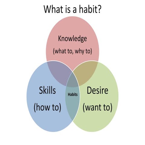 What is a habit | PPT