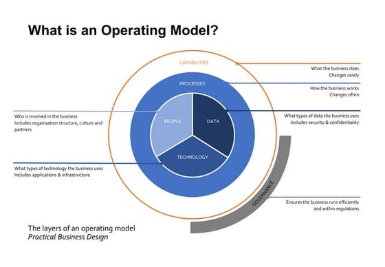 Operating model - Restructuring - Case study | PPT