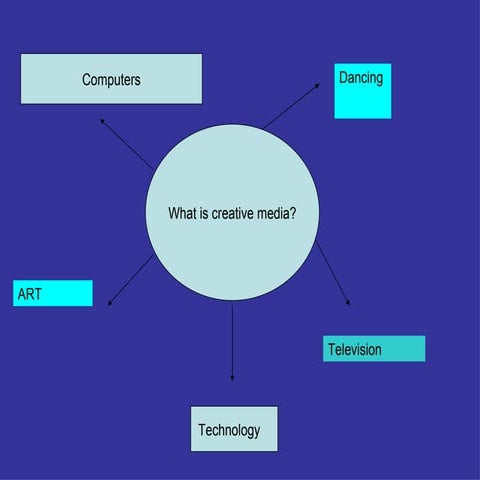 What is creative media | PPT | Technology & Computing