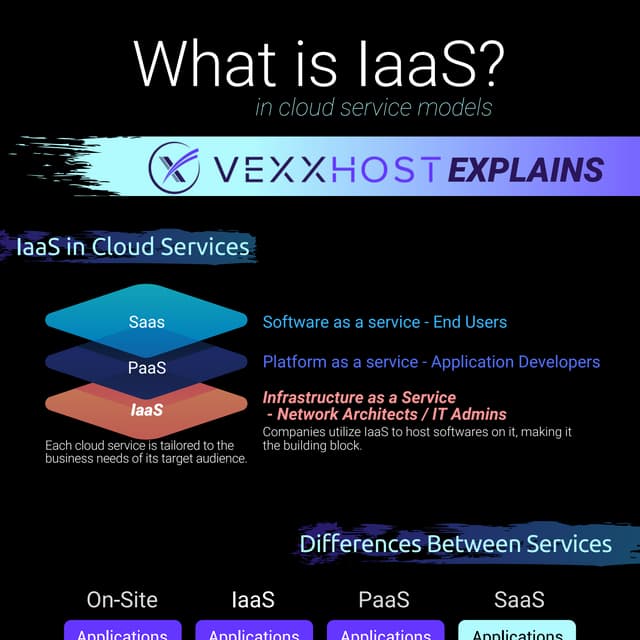 What is Infrastructure as a Service? | PDF