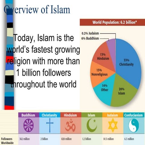 The History of Islam | PDF