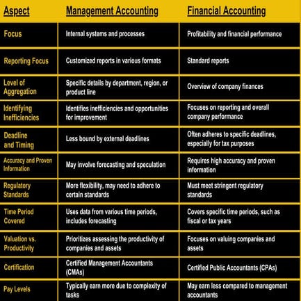 What is the difference between Management Accounting and Financial ...