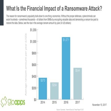 What is the financial impact of a ransomware attack? | PPT