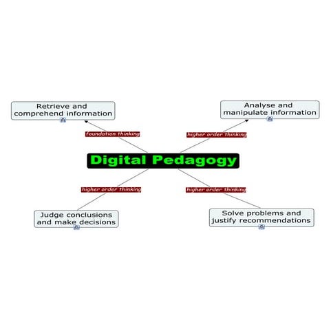 Digital Pedagogy | PDF