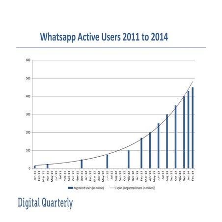 Whatsapp Active Users 2011 to 2014 | PDF