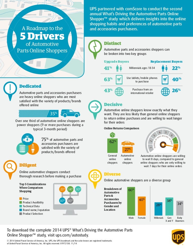 What's driving the automotive parts online shopper? #infographic