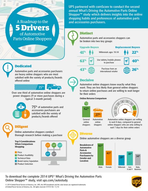 UPS Access Point Infographic | PPT