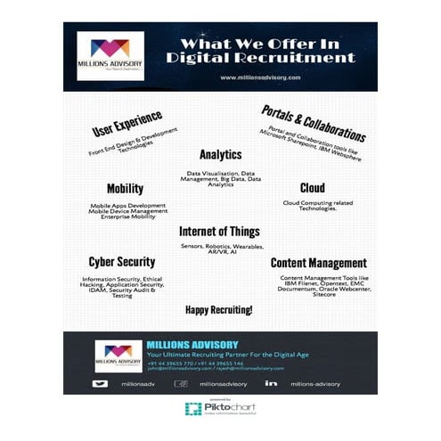 Digital Recruitment Portfolio of Millions Advisory | PDF