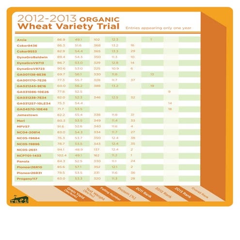 BOPS Organic Wheat Variety Trials - Chart 2 | PDF