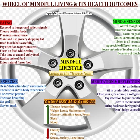 Wheel of Mindful Living & Its Health Outcomes | PPT
