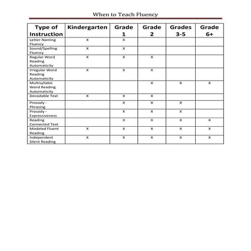 When to teach fluency chart | DOCX | Education