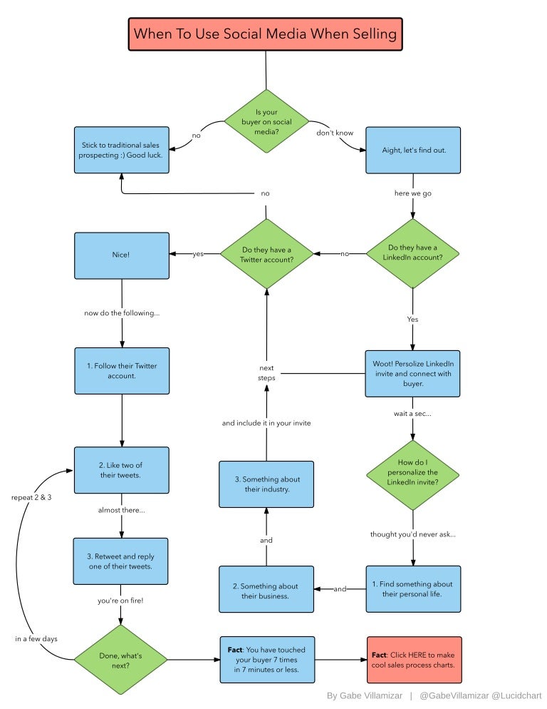 [Flowchart] When to Use Social Media When Selling