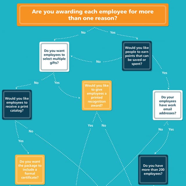 Where Should you Start with an Employee Recognition Program? | PDF