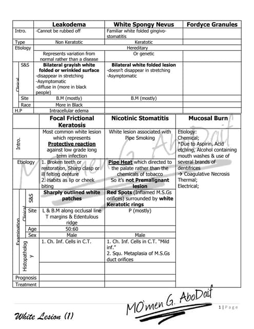 Handout of Oral Mucosa Histology | PDF