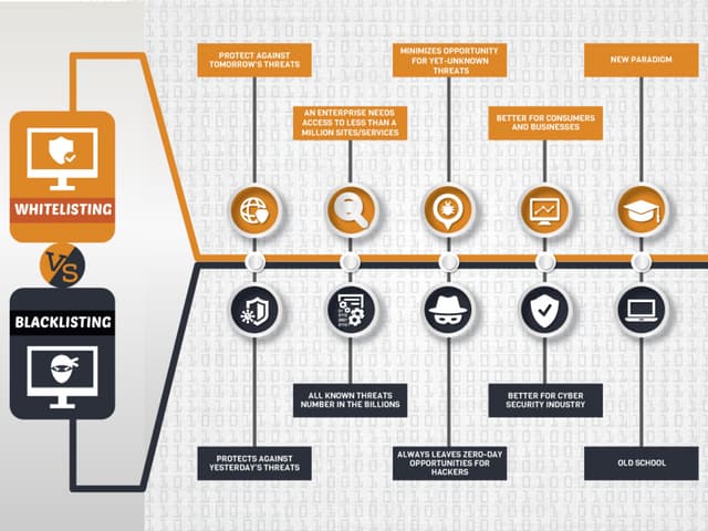 Whitelisting Vs Blacklisting Ppt