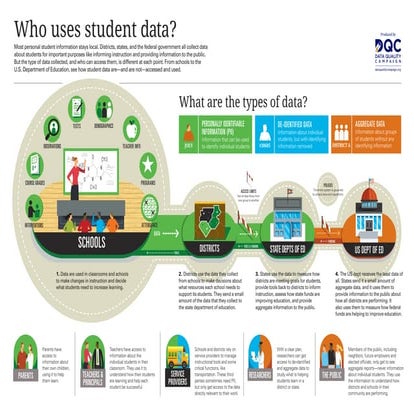 Who uses-student-data-infographic (Data Quality Campaign) | PDF
