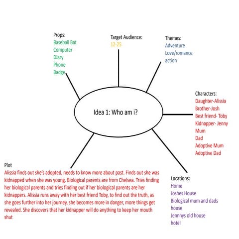 Who am i mind map | PPTX