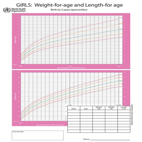 WHO Girls 0-2y WFA, LFA | PDF