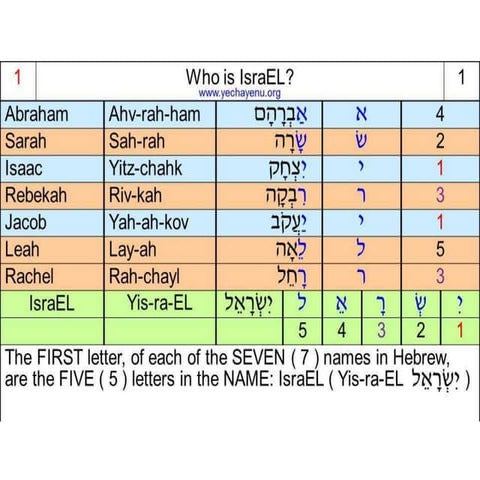 Who Is Israel | PPTX