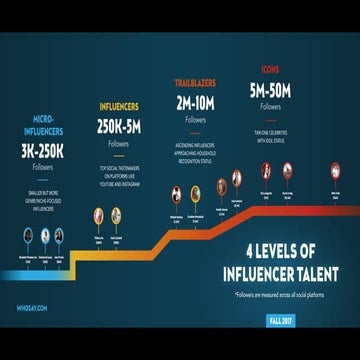 Levels of Influencer Talent | PPT