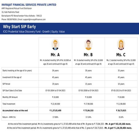 Why-Start-SIP-Early-Schemes.pdf | Mutual Funds | Personal Investing