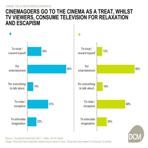 Why they people go to the cinema? | PPT