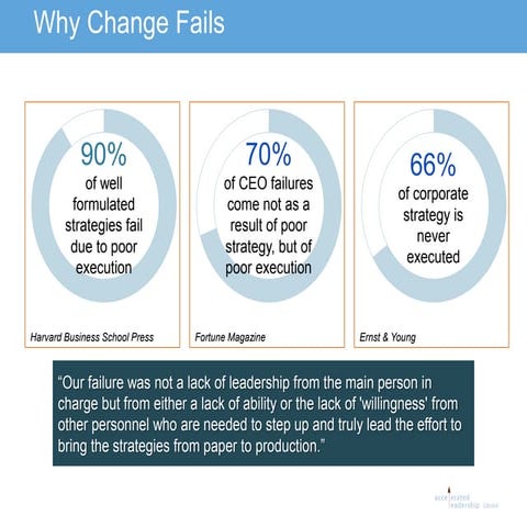 Why change fails | PPTX