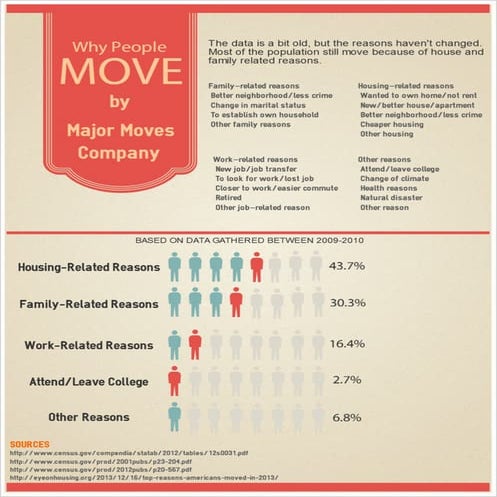 Why People Move | PDF