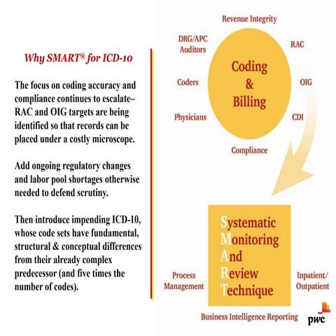 PwC Coding Compliance | PPTX