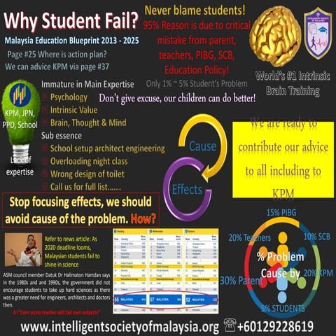Why student fail | PPT