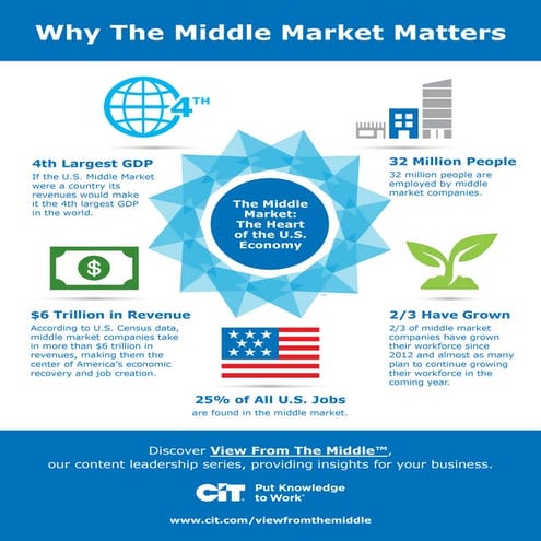 Why The Middle Market Matters | PDF