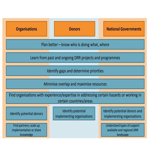 Why Use The Drr Project Portal Ppt