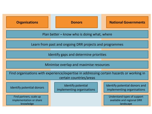 Why Use The Drr Project Portal Ppt