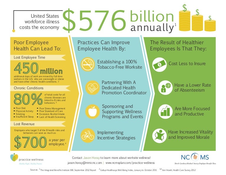 Why workplace wellness infographic Why workplace wellness infographic