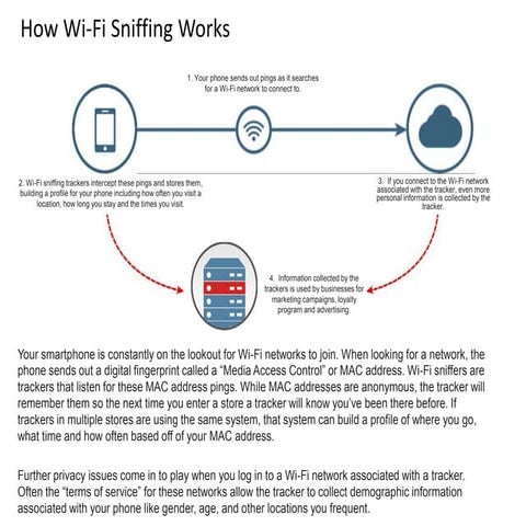 Wi fi Sniffing: How it Works | PPTX