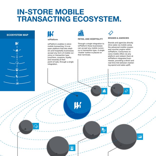 Point-of-sale integrated mobile transacting ecosystem | PDF