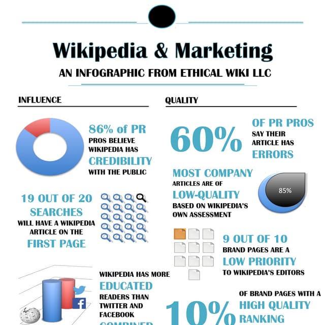 Wikipedia for marketing and public relations infographic | PDF