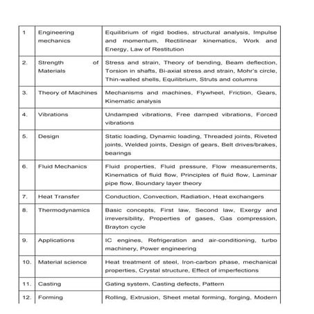 Gate me 2015_syllabus | PDF