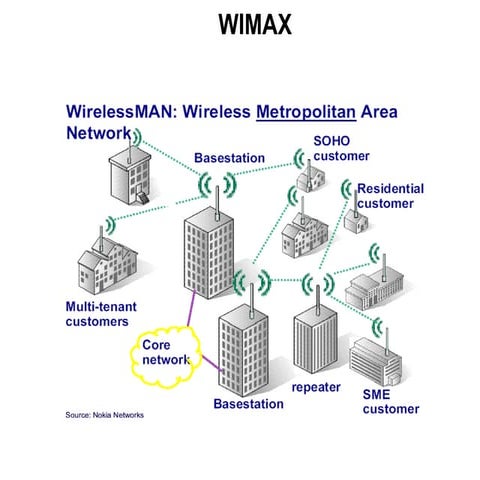 Wimax 4 | PPT