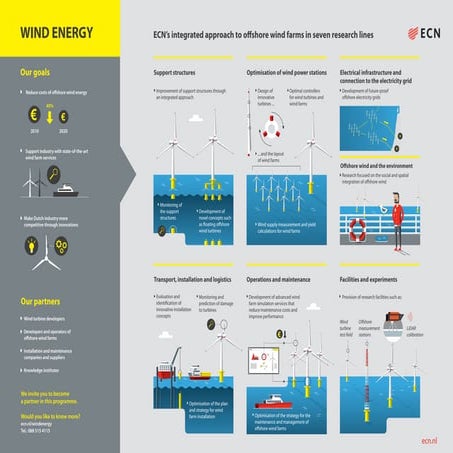 Infographic on wind energy | PDF