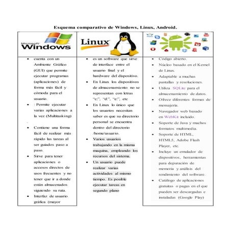 Windows,linux y android | DOCX