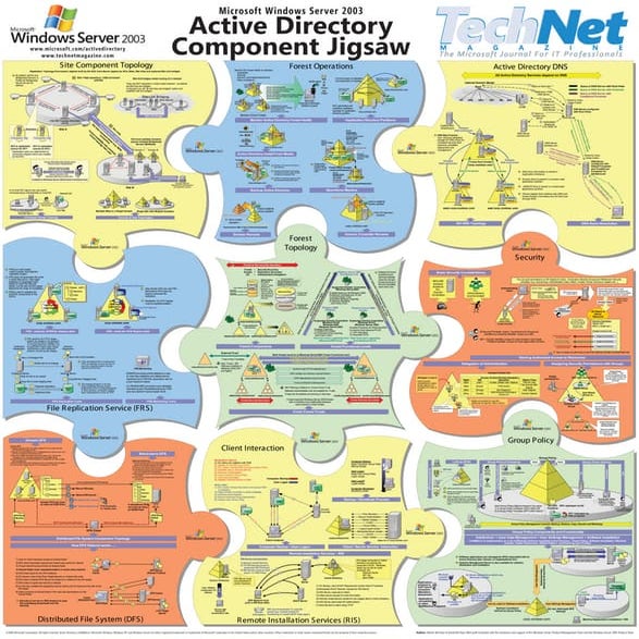 Windows Server 2003 Active Directory Component Poster | PDF