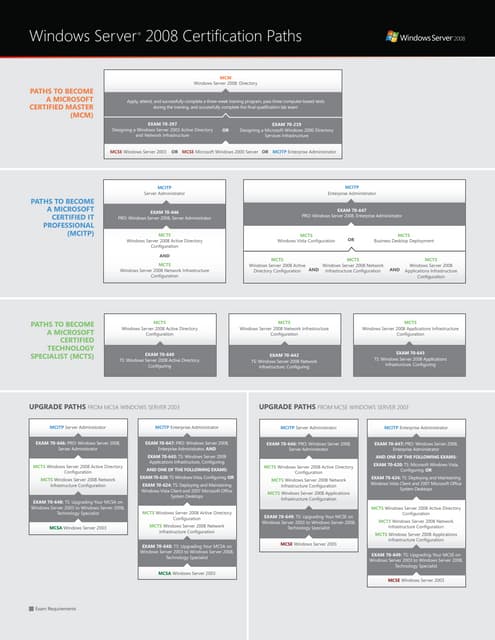 Microsoft Certification Roadmap for Students | PPT