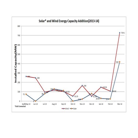 Capacity Addition of Wind And Solar in India in 2013-14 | DOCX